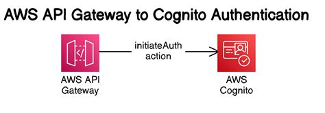 Simplifique A Autenticação Com Aws Api Gateway E Cognito Idp Sem Uso De Lambda By Gederson
