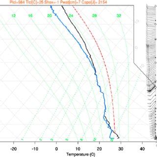 A Skew T Plot From Sounding Data Taken At The Ping Tung Sometimes Download Scientific Diagram