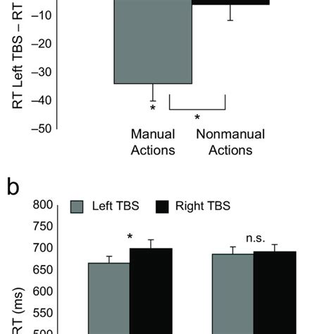 Results From The Main Experiment A Mean Differences In Reaction Time