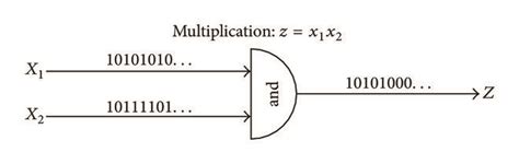 stochastic circuit of arithmetic a multiplication b scaling