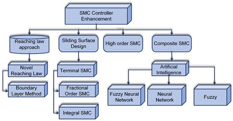 Machines Free Full Text A Non Integer High Order Sliding Mode Control Of Induction Motor