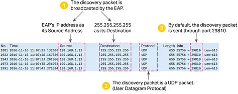What Should I Do When The Omada Software Controller V Or Below Fails To Discover The EAP