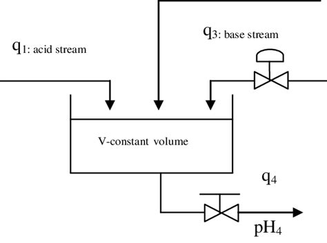 a ph neutralization process download scientific diagram