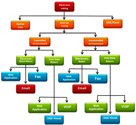 Electronic Voting Categories 4 Download Scientific Diagram