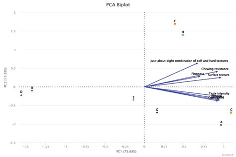 Principal Component Analysis Graph To Visualize The Relationships