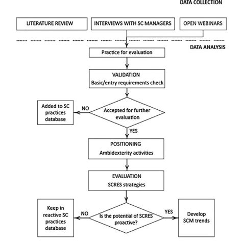 Research Procedure Source Authors Own Elaboration Download Scientific Diagram