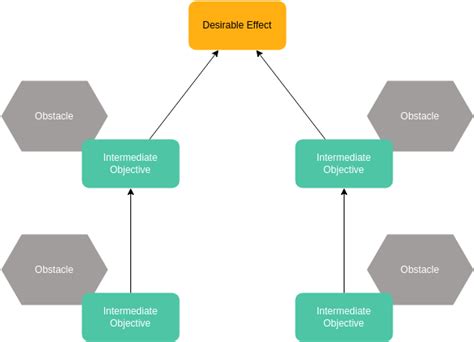 Prerequisite Tree Template Prerequisite Tree Template