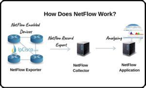 What Is Netflow Steps Netflow Cisco Configuration Ipcisco