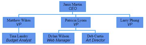 Ng Org Chart Npm Package Security Analysis Socket
