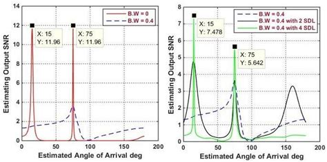 output snr plot for an adaptive system with sdl processor with two