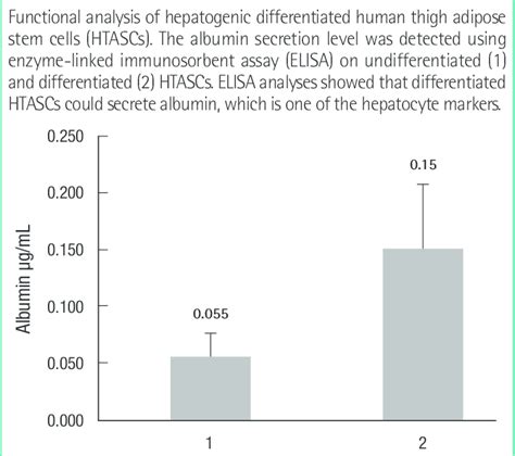 Functional Analysis Using ELISA Download Scientific Diagram