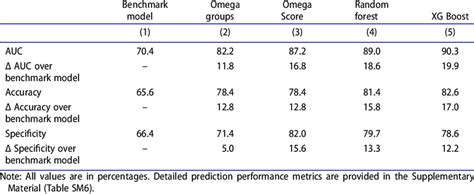 Prediction Performance Metrics Z Omega Score And Machine Learning