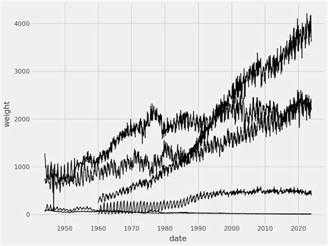 Line Plots Plotnine 0 15 0 Line Plots Plotnine 0 15 0