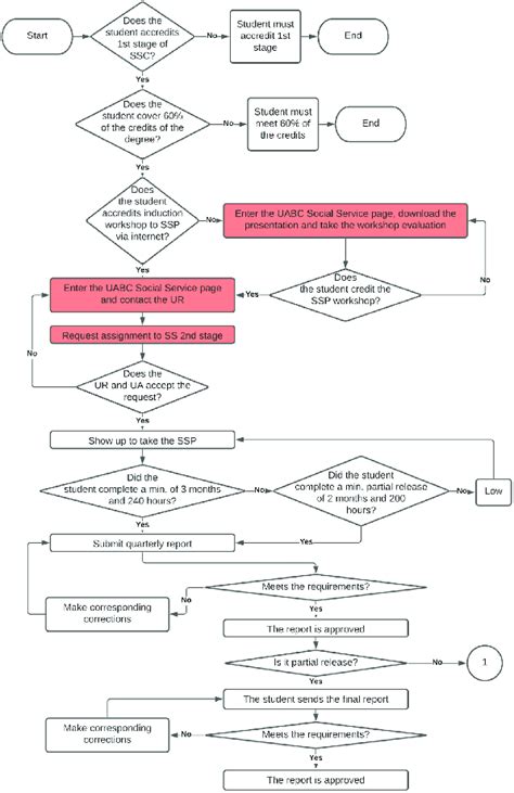 Flowchart Own Elaboration With Data From The Acbsp Accreditation