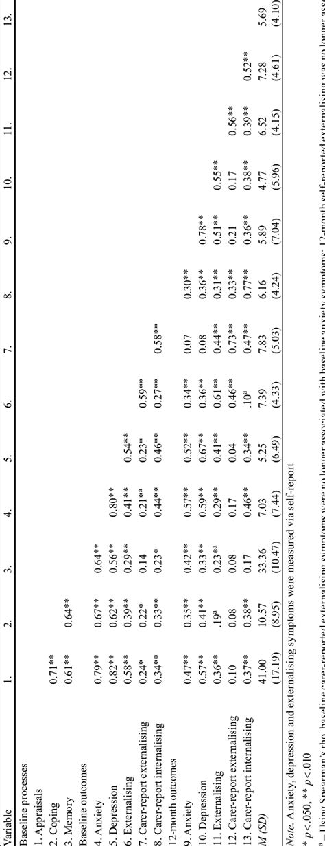 Bivariate Correlation Matrix For Associations Between Study Variables