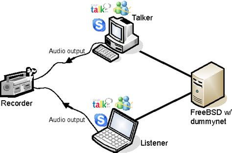 figure 1 from an empirical evaluation of voip playout buffer