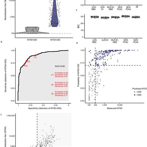 Association Of Binding And Neutralization Activity In Early And Late