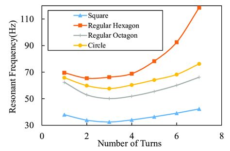 Analytical Results Of The Resonant Frequencies Versus The Number Of Download Scientific Diagram