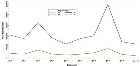 Graphical Representation Of Estimators Wrt To Their Mse Download