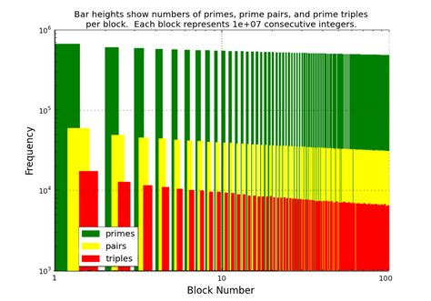 Prime Numbers And Their Statistical Properties