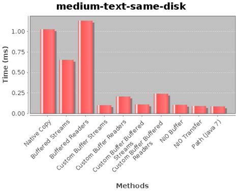 File Copy In Java Benchmark Blog Blog Baptiste Wicht