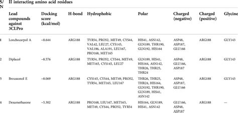 Molecular Interaction Profiling And Docking Score Of Top Four Compounds