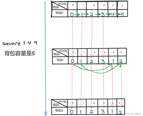 Day50 完全平方数 单词拆分 Csdn博客
