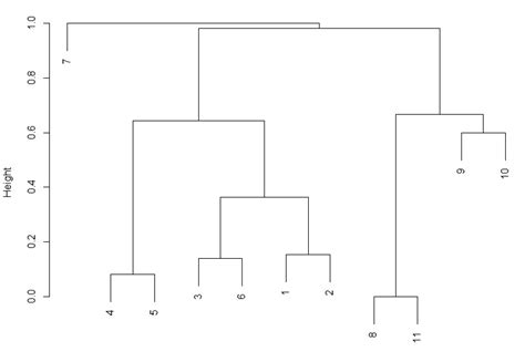 dendrogram showing the results grouped by the bray curtis method 1 10