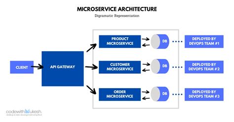 Github Khalifa005microservicearchitecturedemo