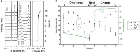 A Neutron Diffraction Patterns From The Cell Collected In Situ Using