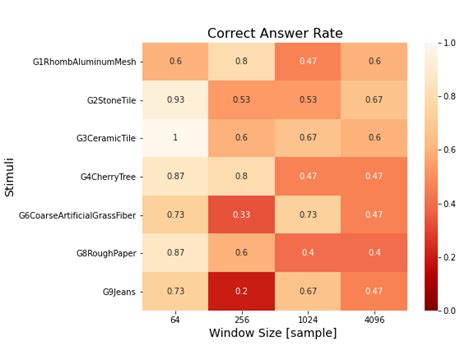Correct Answer Rate To Distinguish Between Ref And C I Stimuli For Download Scientific Diagram
