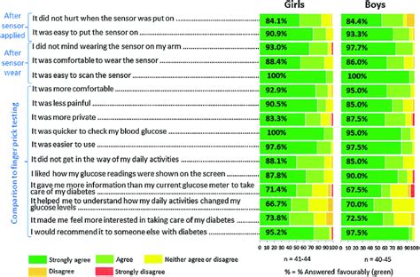 User Acceptability With Paediatric Population Participant And