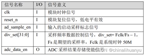 Zynq—ad9238数据采集ddr3缓存千兆以太网发送实验（二）ad9238采样程序设计 Csdn博客