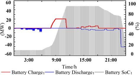 Figure 1 From Optimal Operation Strategy Of Pv Ess System Considering Energy Storage