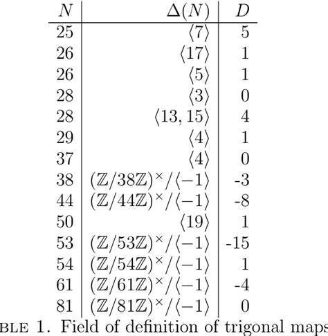 Table 1 From Hyperelliptic And Trigonal Modular Curves In Characteristic P Semantic Scholar