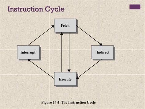 Instruction Cycle Diagram In Computer Architecture At Ann Nelson Blog