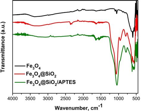 Ftir Spectrum Of Fe3o4 Fe3o4sio2 Fe3o4sio2aptes And Download