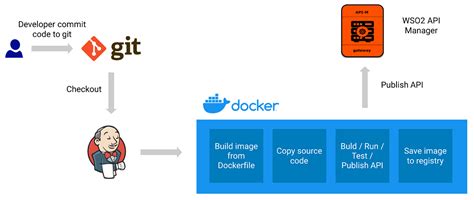 Jenkins Running Multiple Docker Containers From A Single Jenkinsfile
