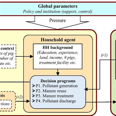 The Structure Of The Abm For Predicting Pollutant Load Download