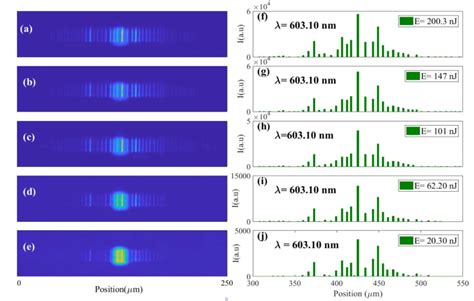 Localized Lasing Modes In Presence Of Gain Nonlinearity After