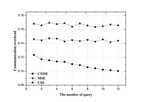 the communication overhead with different number of queries for