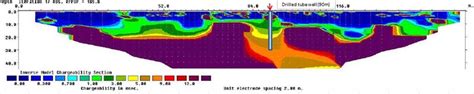 electrical resistivity and chargeability using the pole dipole array