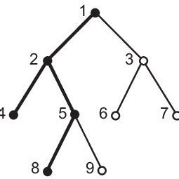 Example Of A Cost Tree If Clients Corresponding To Leaves 4 And 8 Form Download Scientific