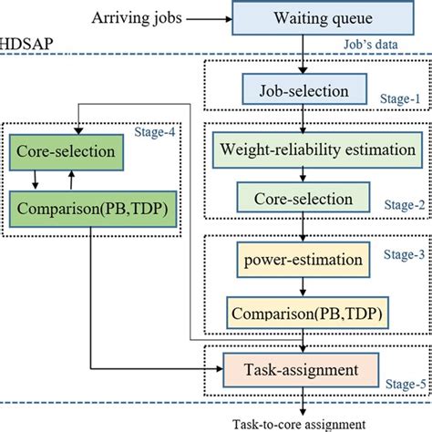 The Hdsap Scheduling Algorithm Download Scientific Diagram