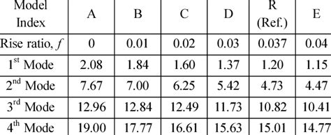 Natural Frequencies Hz Of Vertical Modes For Each Model Download Table