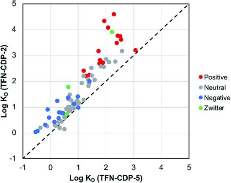 Affinity Experiment Comparing Higher Phenolate Content TFN CDP 2 And Download Scientific