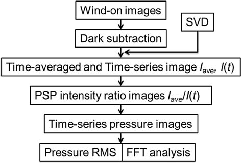 flowchart of the psp data process download scientific diagram