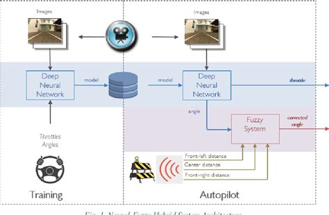 Figure From Obstacle Avoidance For Autonomous Driving Using Neuro Fuzzy Architecture In An