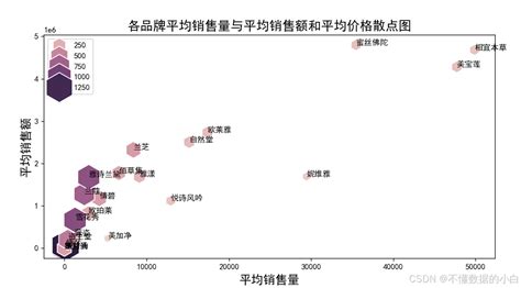 Python数据分析项目：双十一美妆销售数据之数据可视化二）基于python的美妆产品销售数据分析和可视化的目的和意义 Csdn博客
