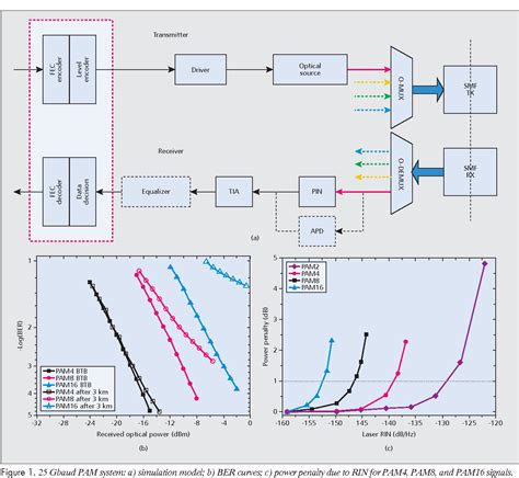 Figure 1 From Advanced Modulation Formats For Short Reach Optical Communication Systems